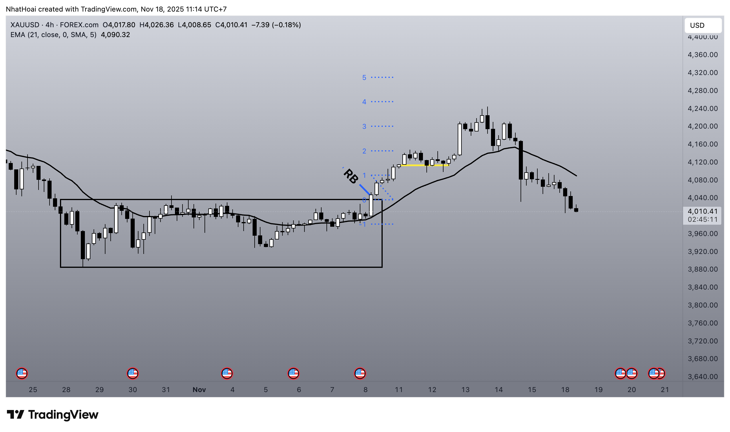 Phân tích Bob Volman khung H4 | Tất cả đều giảm | 18/11 - Nhật Hoài Trader